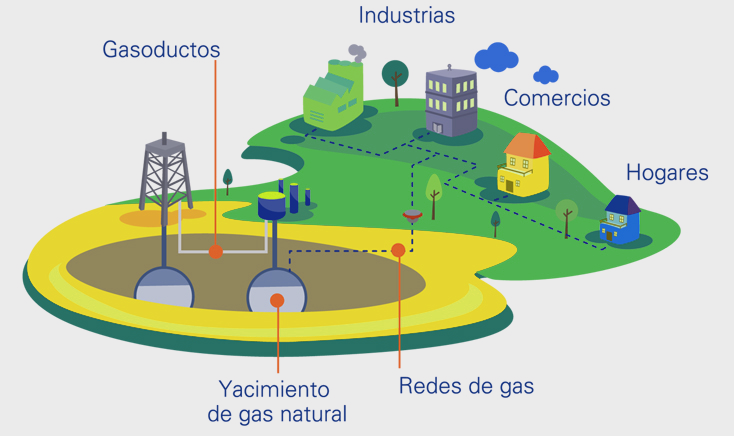 Gas natural. Qué es, cómo se produce - Calderas Gas